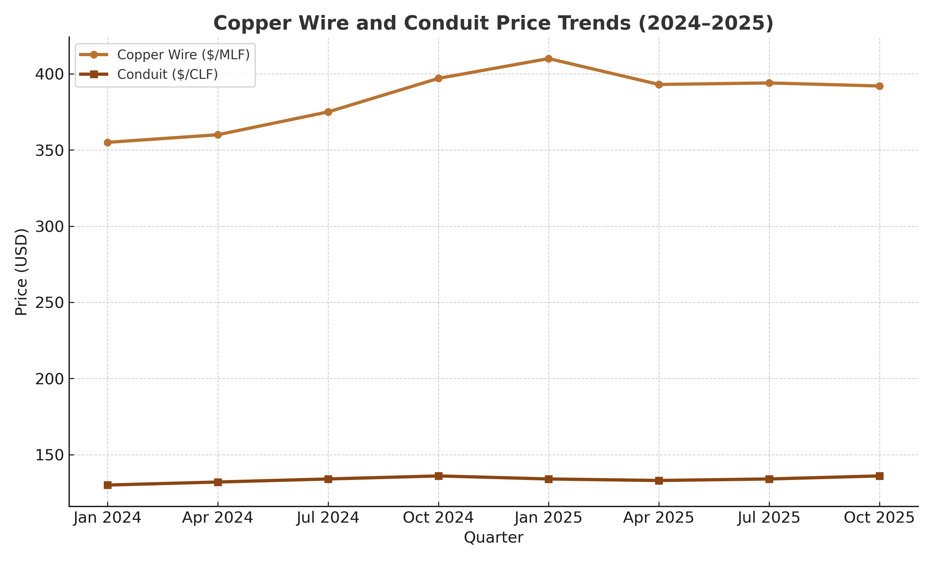 Copper Prices Surge Through 2025: What’s Driving the Electrical Wire M ...